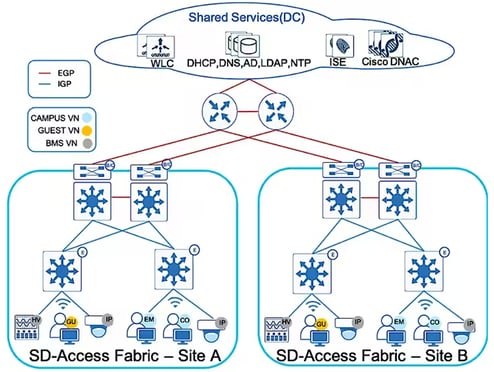 Cisco SDA Architecture